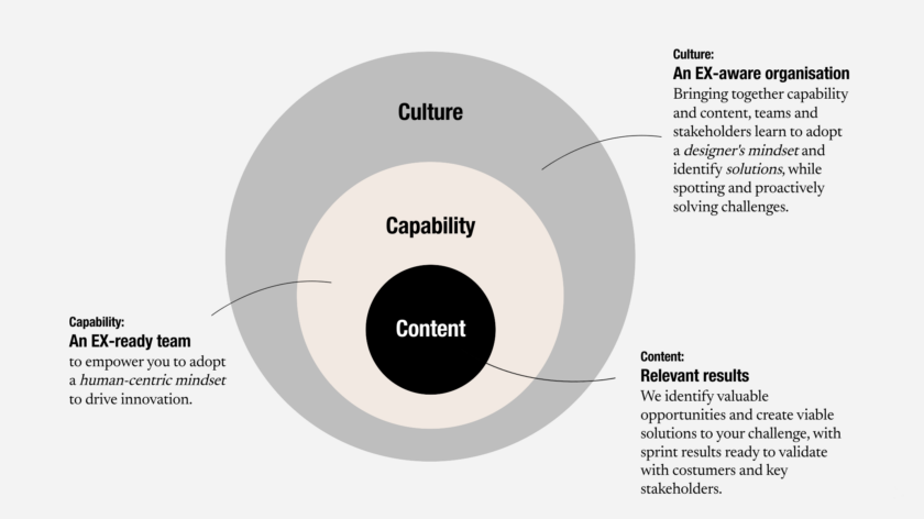 Employee Experience Design | How to Attract and Retain Talent ...