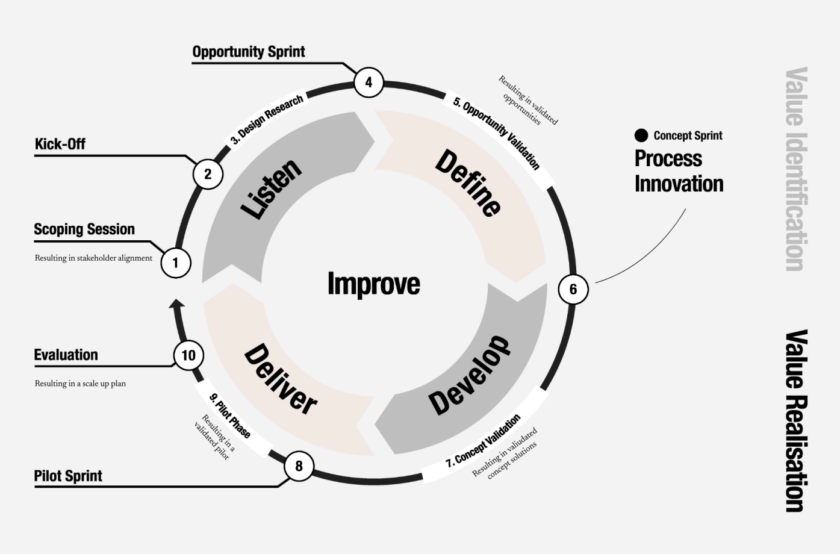Process Innovation - DesignThinkers Group